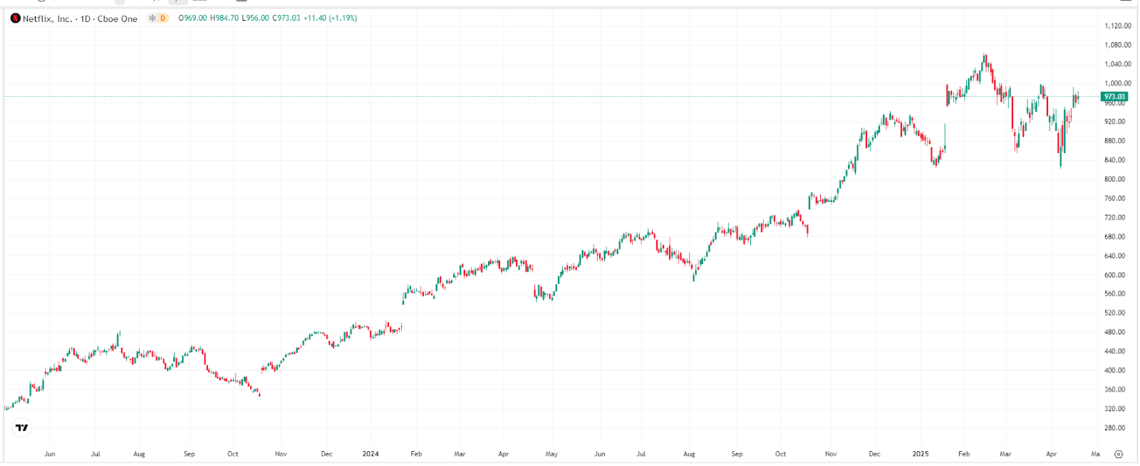 Netflix Reports Impressive Earnings! Stock Price Soars Over 3% ...