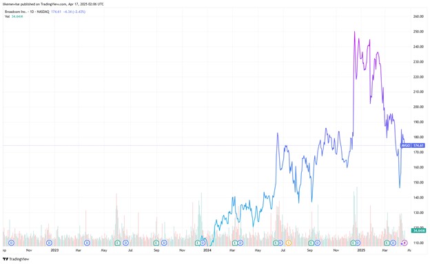 Broadcom (AVGO): ASIC vs GPU: Broadcom and NVIDIA’s Battle for AI Dominance