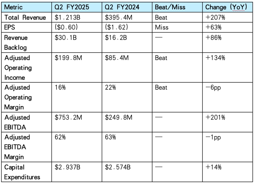 CoreWeave’s Q2 FY2025: AI Surge Drives Record Revenue, but Profit ...