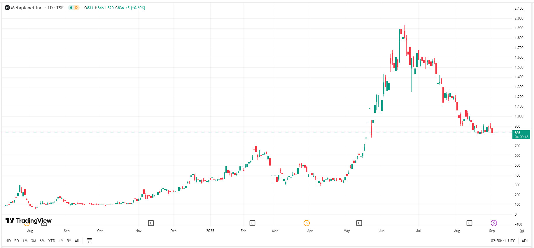 Why Is Metaplanet’s Stock Still Tepid Despite a Flurry of Positive News?