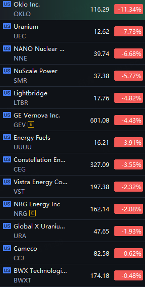Nuclear Stocks Dropped. Oklo Down 11%; Uranium Down 7%; Nano Nuclear Down 6%; NuScale Power Down ...