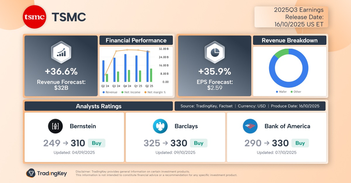 TSMC Q3 Earnings Preview: Record Revenue Is a Lock, but an Upgraded ...